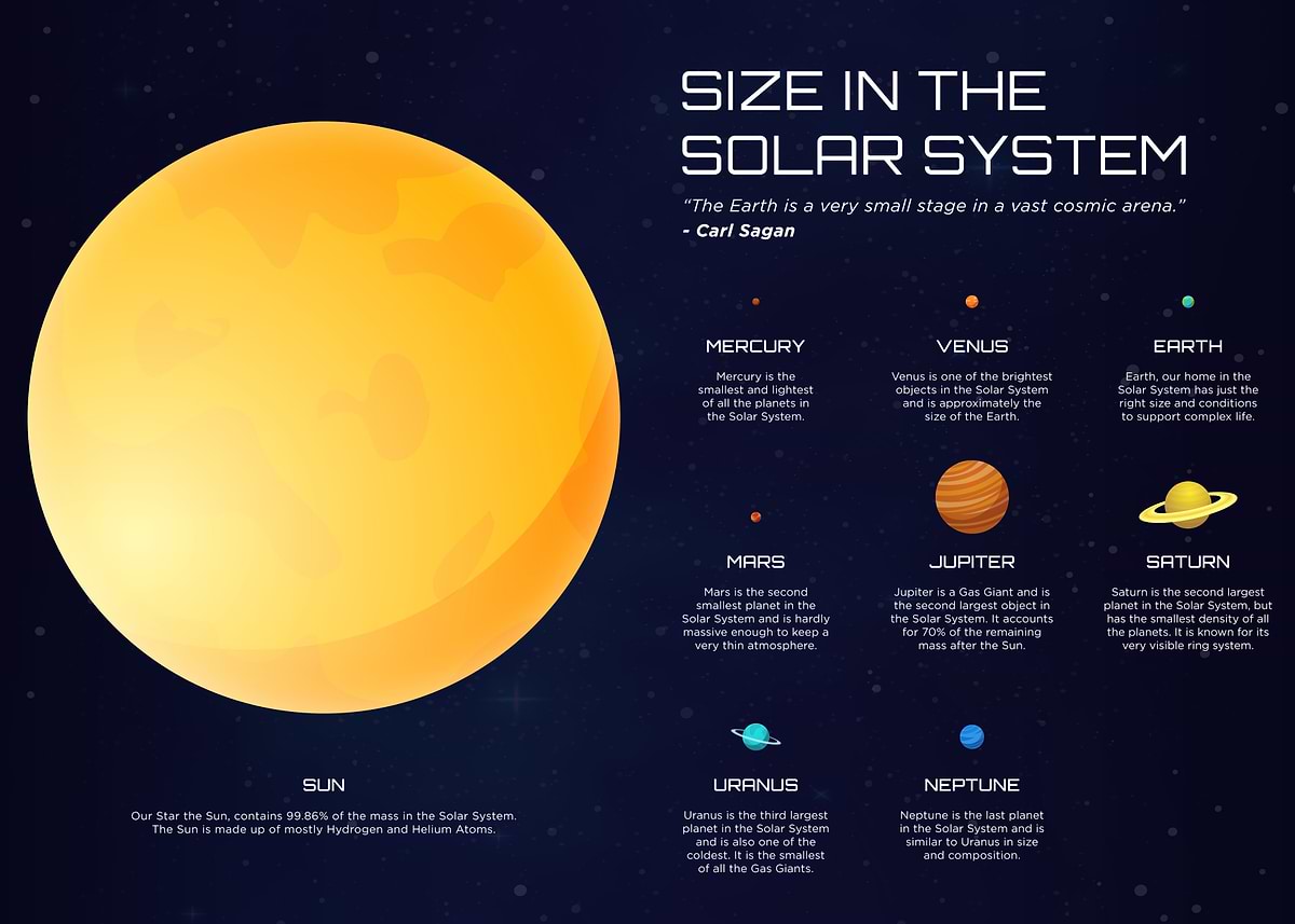 'Size In The Solar System' Poster, picture, metal print, paint by ...