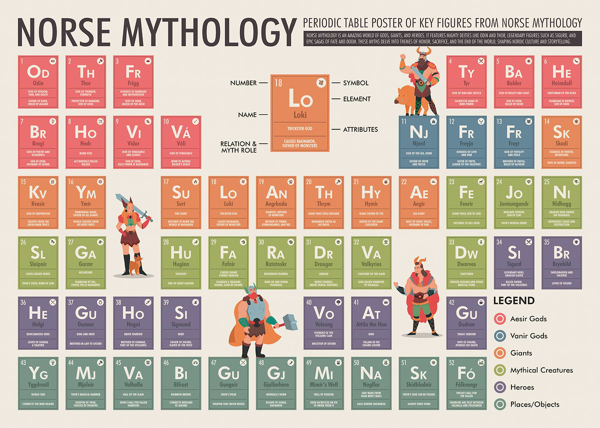 'Norse Mythology Periodic Table' Poster, picture, metal print, paint by ...