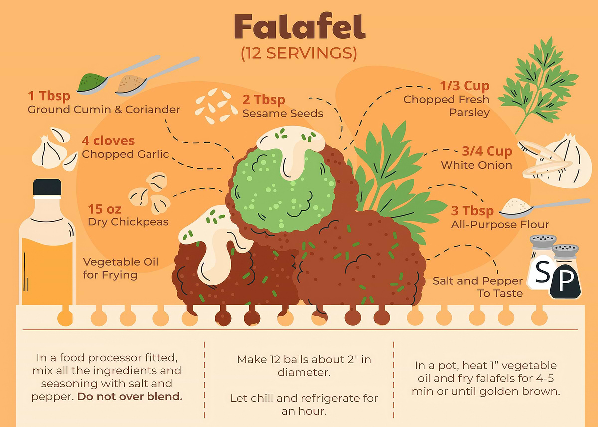 'Falafel Recipe Infographic' Poster, picture, metal print, paint by ...