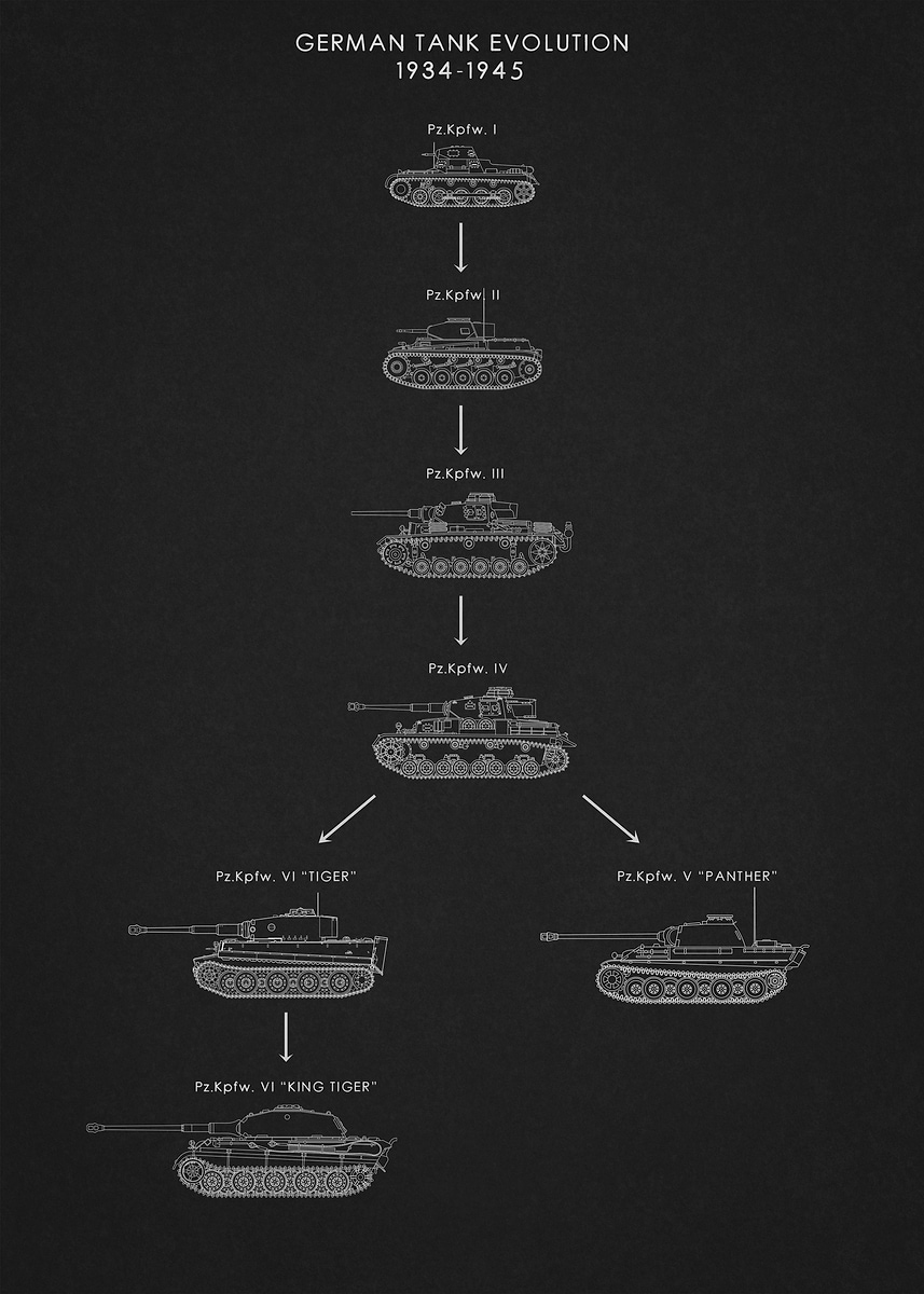 'German Tank Evolution' Poster, picture, metal print, paint by Iwoko ...