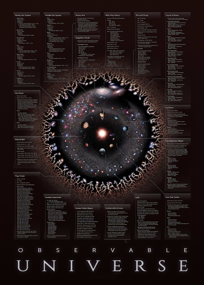 'Observable Universe Infographic' Poster, picture, metal print, paint ...