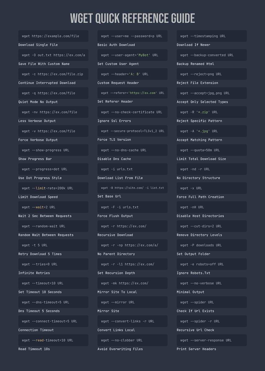 'Wget Quick Reference Guide Cheatsheet' Poster, picture, metal print ...