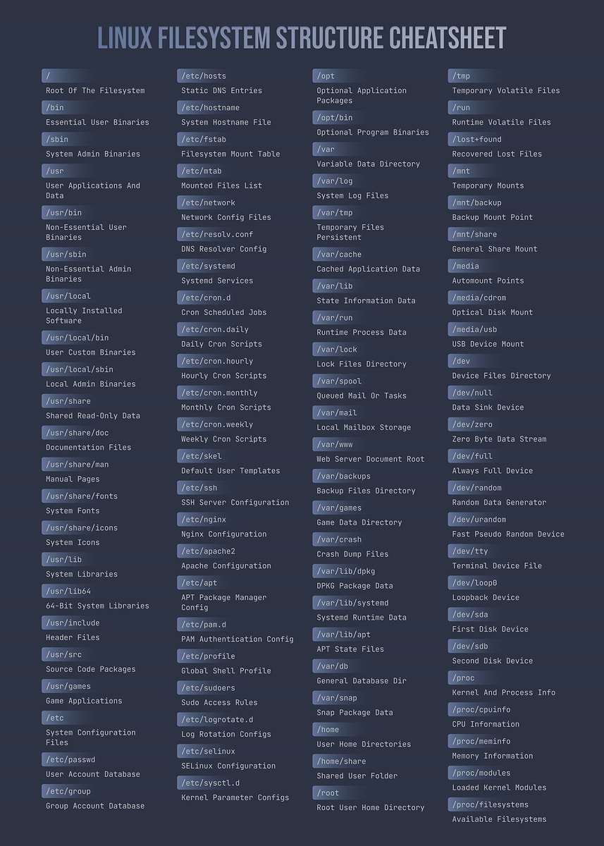 'Linux Filesystem Structure Gradient Cheatsheet' Poster, picture, metal ...