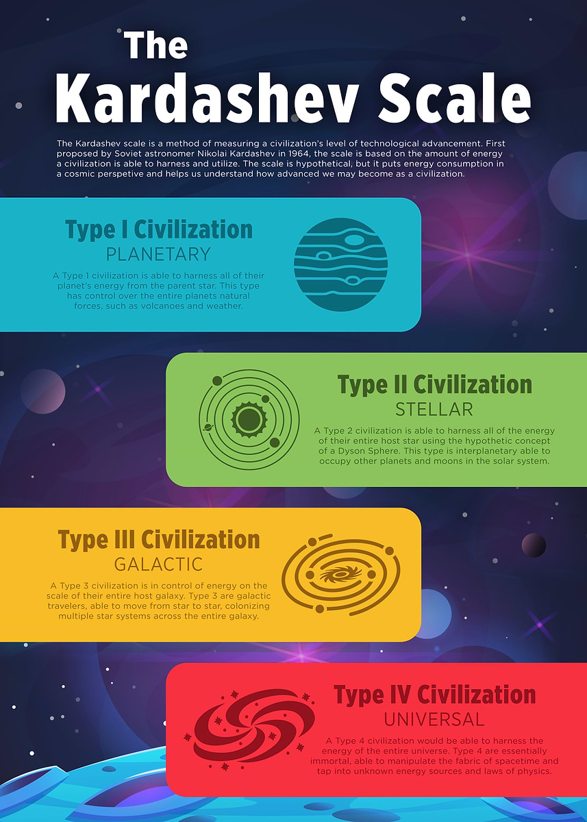 'The Kardashev Scale Science Infographic' Poster, picture, metal print ...